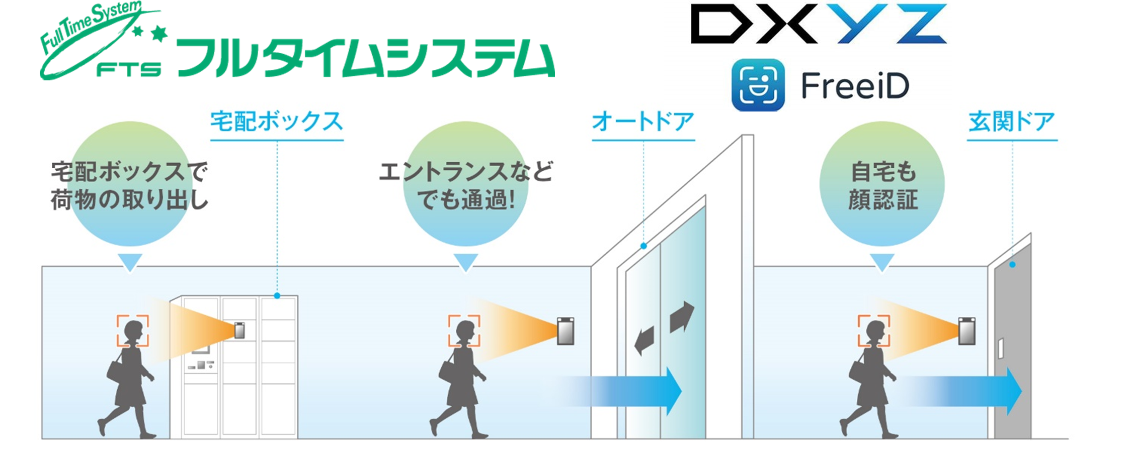 フルタイムシステムとDXYZが業務提携を開始 フルタイムロッカーに顔認証プラットフォーム「FreeiD」を内蔵 ～入居者の“手ぶら”で自由な ...